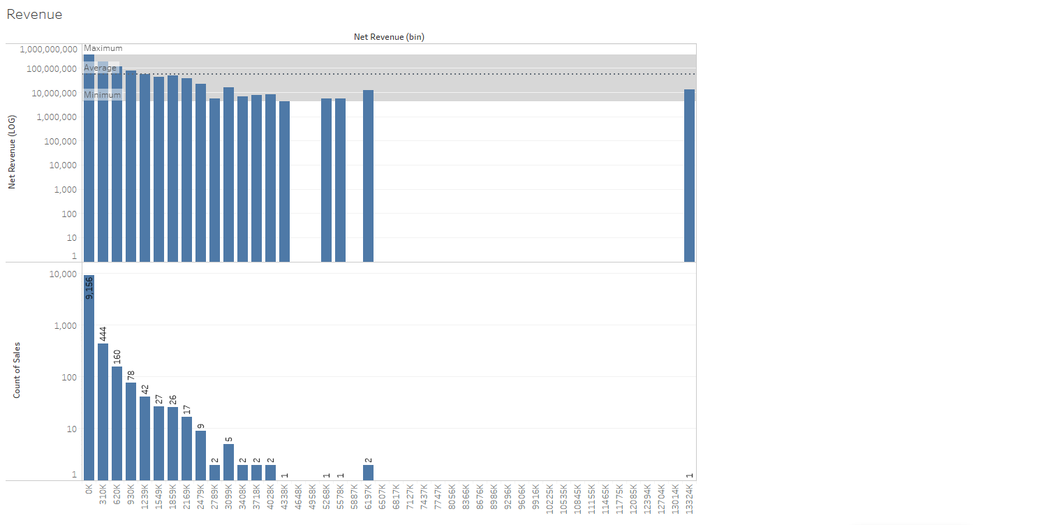 Project: Visualizing Company’s Sales Data | Data-Analysis